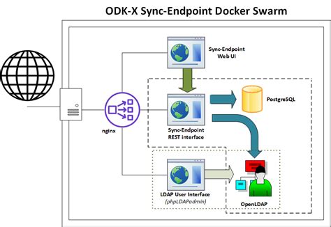 Odk X Sync Endpoint — Odk X Docs