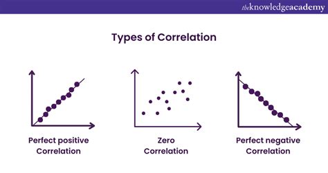 Correlation Vs Regression Whats The Difference