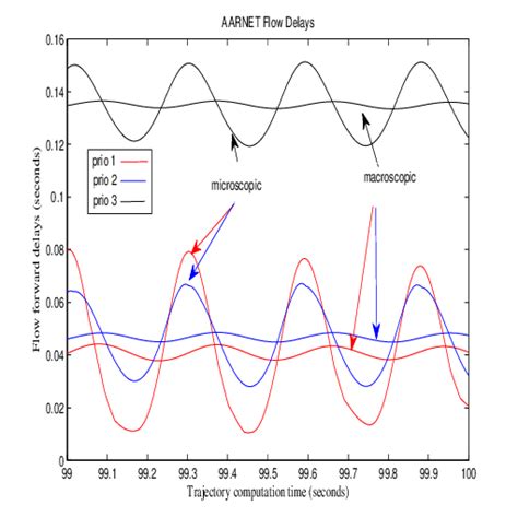 End To End Queueing Time With 3 Priorities Download Scientific Diagram