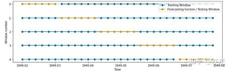 在时间序列预测中如何使用交叉验证 知乎