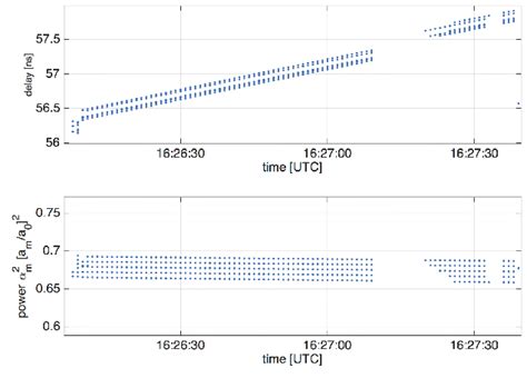 Figure 3 From Validation Of Gnss Multipath Model For Space Proximity Operations Using The Hubble
