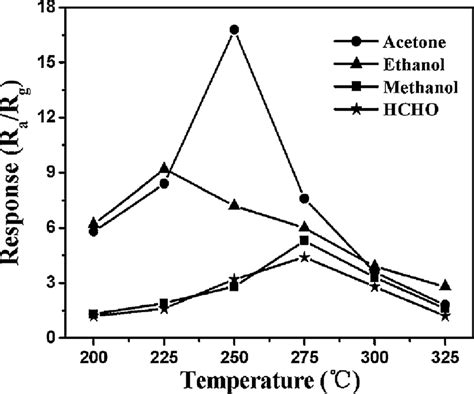 Response Of Sensor Based On The As Prepared Composites To 100 Ppm