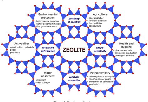 Figure 2 From Natural Vs Synthetic Zeolites Semantic Scholar