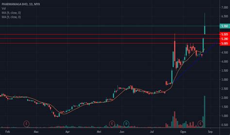 Carta Dan Harga Saham PHARMA MYX PHARMA TradingView