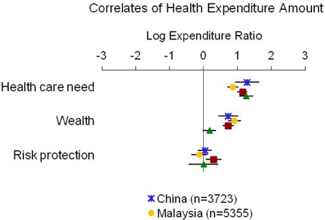 Relationship Between Health Expenditure Amount And Indicators Of Health Download Scientific