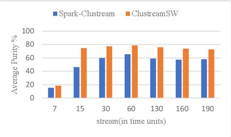 Figure 4 From Improvement Of Clustream Algorithm Using Sliding Window