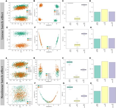 performance of beene on simulated scrna seq data with linear and download scientific diagram