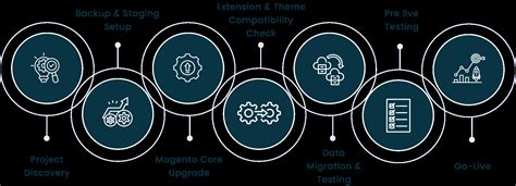 Magento 2 Upgrade Service Upgrade To Magento 2