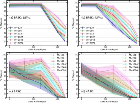 Flagging Percentages For Various Values Of M Compared To The Data Rate