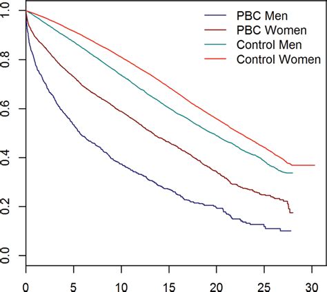 Kaplan Meier Plot For Survival By Gender And Pbc Download Scientific