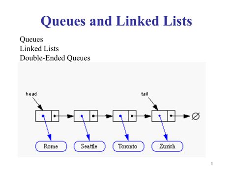 Queues Linked Lists And Deques Presentation