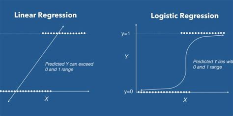 jordan gamba on linkedin logistic regression vs linear regression