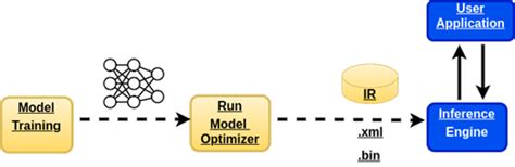 AI Model Optimisation Using OpenVINO Ignitarium