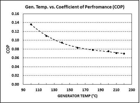 Variation Of Cop With Generator Temperature Fig 6 Variation Download Scientific Diagram