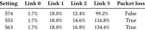 Analysis Of Resource Utilization Download Scientific Diagram