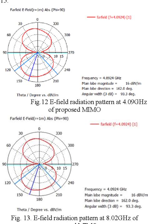 Figure 1 From Dumb Bell Shaped Defected Ground Structures Mimo Antenna For Uwb Applications