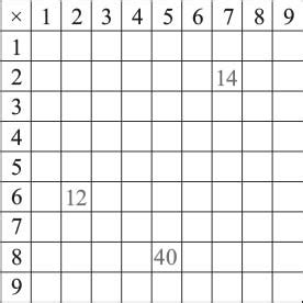 Arithmetic What Is The Sum Of The 81 Products In The 9 Times 9