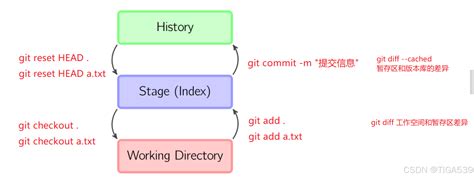 8git学习笔记 Csdn博客 8git学习笔记 Csdn博客