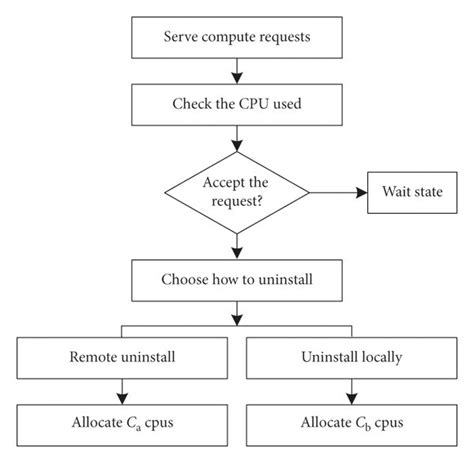 Decision Making Process For Resource Allocation Download Scientific