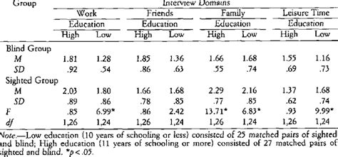 Means Standard Deviations And F Ratios For 52 ~ ~ A T C H E D Pairs Download Scientific