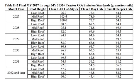 Epa Finalizes New Heavy Duty Ghg Phase 3 Emission Standards For Model