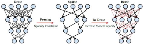 Dense Sparse Dense Training For Deep Neural Networks 네이버 블로그