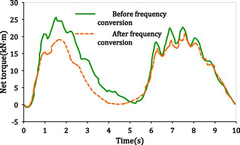 Crank Net Torque Curve Before And After Frequency Conversion Download Scientific Diagram