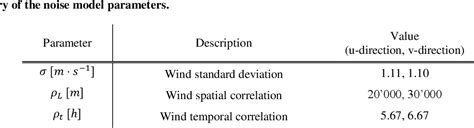 Table 1 From Data Assimilation Of In Situ And Satellite Remote Sensing