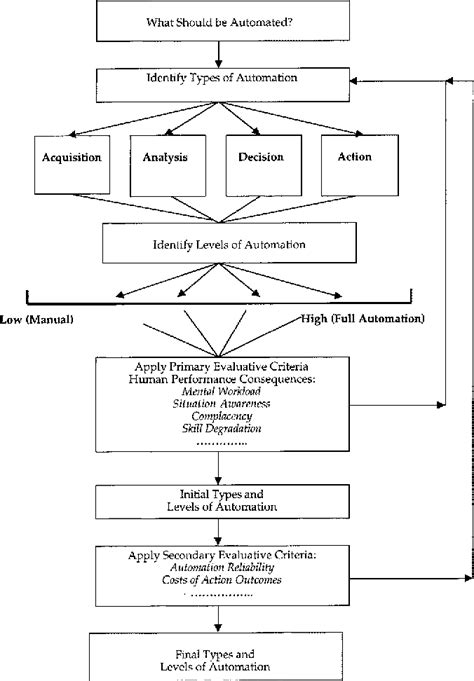 Figure 3 From A Model For Types And Levels Of Human Interaction With Automation Semantic Scholar