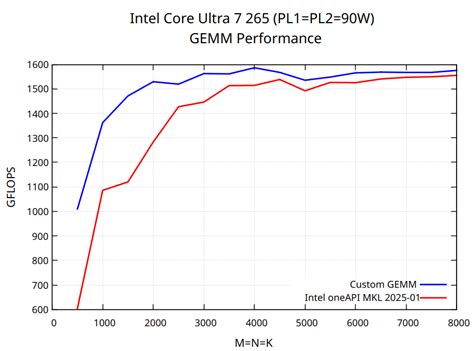 Advanced Matrix Multiplication Optimization On Modern Multi Core Processors