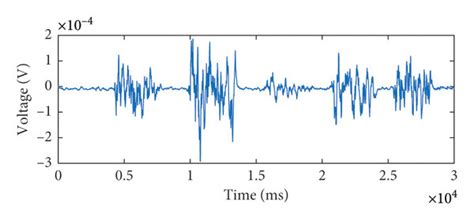 Surface Electromyography Signal After Noise Reduction A Original Download Scientific Diagram