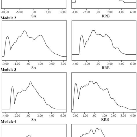 Density Plots For Factor Distributions Note Density Plots Show The Download Scientific