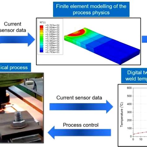 Schematic Showing Digital Twin Based Monitoring And Control Of A New Download Scientific
