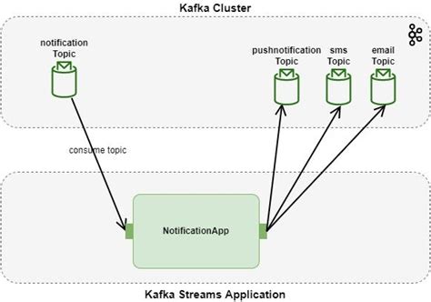 Kafka Streams With Serverless Kafka By Gökhan Gürgeç Cloudnesil