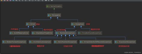 JAVA异常类和常用类容器泛式 请baidu搜索java异常类 了解java有哪些异常类 怎么使用这些异常类 CSDN博客
