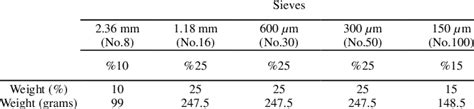 The Gradation Of The Aggregate Used With Astm C1260 Download Table