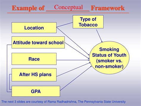 Ppt Conceptual Theoretical Frameworks Operational Frameworks