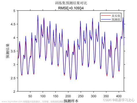 时序预测 Matlab实现elm极限学习机时间序列预测未来 Toy模板网