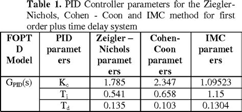 figure 3 from design of fopdt pid controller by different tuning