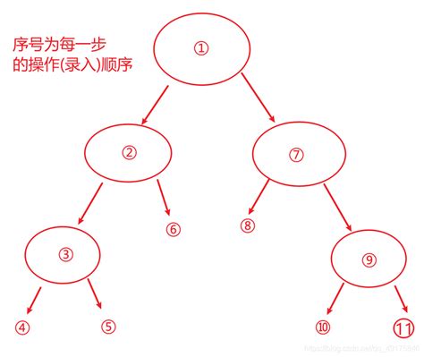 建立一个二叉树及遍历二叉树的步骤 c语言 先序遍历创建二叉树c csdn博客