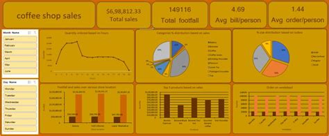 Mayank Mogha On Linkedin Excel Dataanalysis Beginnerproject Datascience Analytics