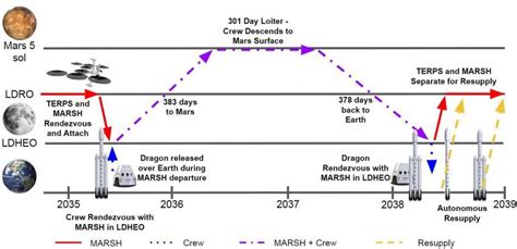 2035 Manned Mars Mission CONOPS Download Scientific Diagram