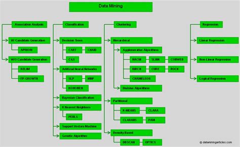 Data Mining In Dara Warehousing
