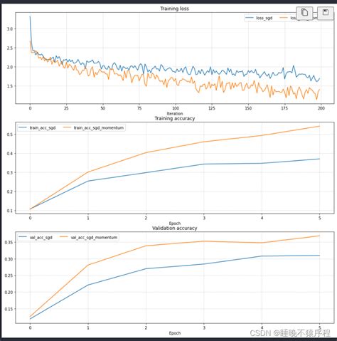 【cs231n Assignment 2022】assignment 2 Part 2，优化器，批归一化以及层归一化cs231n