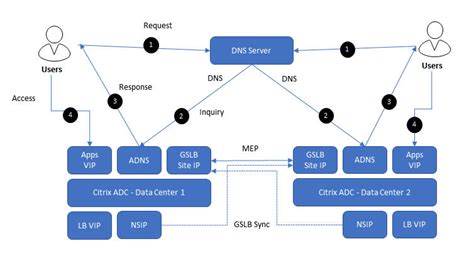 Gslb Reference Architecture Learn About Citrix Products And Automation