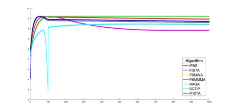 The SNR Convergence Behavior Of Image Deblurring Cameraman Woman Download Scientific Diagram