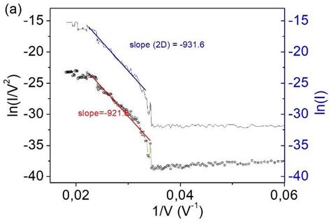 A Comparison Of FN Plot And D FN Plot For The FE Curve Reported In Download Scientific