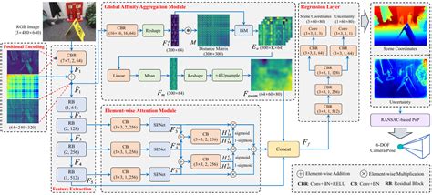 Github Dk Hueaainet Eaainet An Element Wise Attention Network With