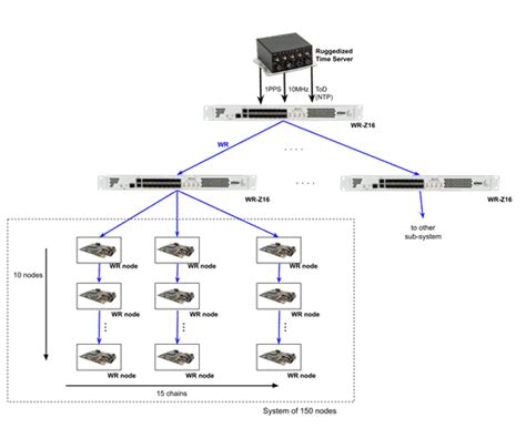High Accuracy Timing For Radar Safran Navigation And Timing