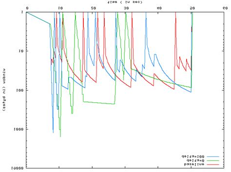 tcp sack a on line tcp throughput vs simulation time b average